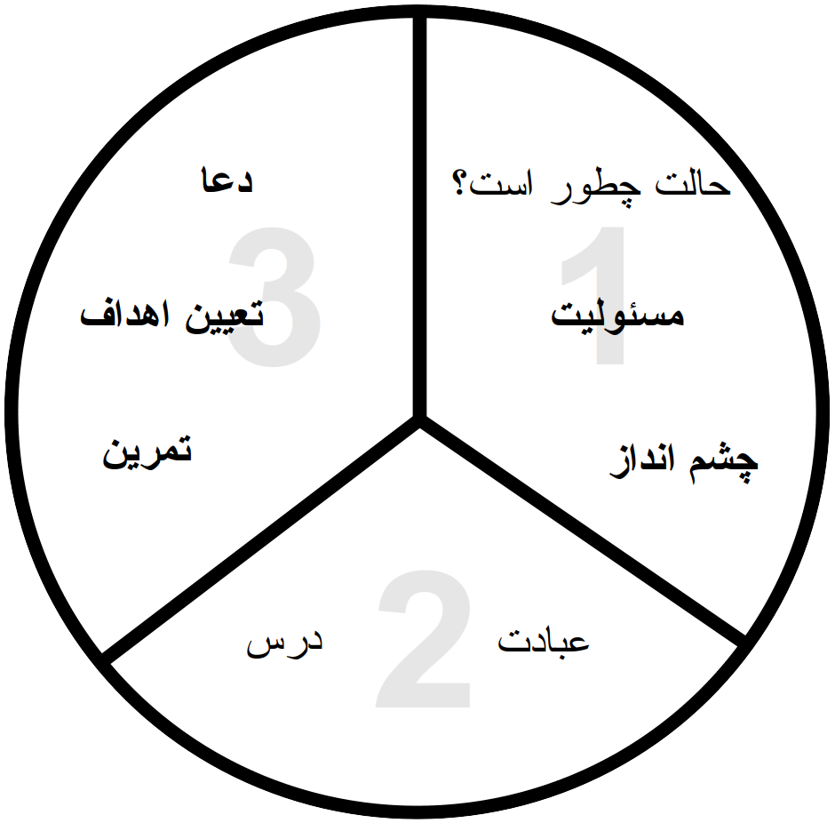فرآیند سه گانه - 4training